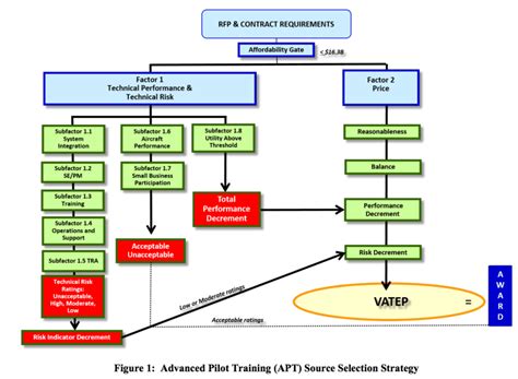 We Analyze The Air Force 16b T X Rfp