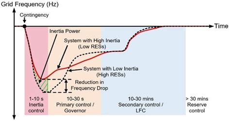 Grid Inertia Challenges In Clean Energy