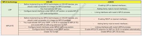 Mpls Basics Ldp Label Distribution Protocol On Cisco Ios Xr Devices