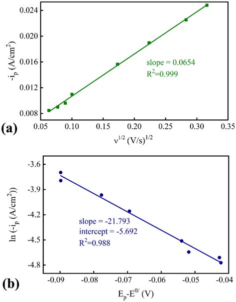 Extracted Graphs From Cyclic Voltammograms Of Fluoroborate Bath For A