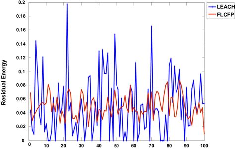 6 Residual Energy Of The Nodes As A Result The Figure 46 Shows Us Download Scientific