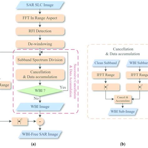 The Flow Chart Of The Proposed Method A The Flow Chart Of The