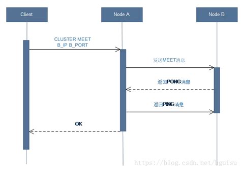 redis cluster（5） redis集群原理 失效节点与其余节点的链接关系 csdn博客