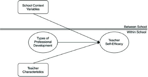 Conceptual Framework For The Relationship Between The Types Of Download Scientific Diagram