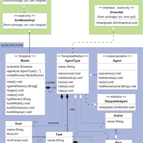 Repast And Ingenias Model And Agent Simulation Elements Download Scientific Diagram