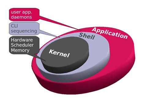What Is Linux Kernel Compile Principles Aktif Elektroteknik