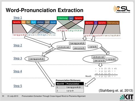 Ppt Pronunciation Extraction Through Cross Lingual Word To Phoneme