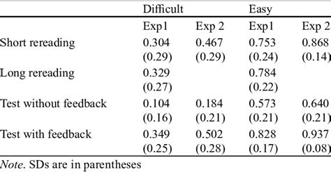 Mean Proportion Of Learning Conditions On Final Recall As A Function Of