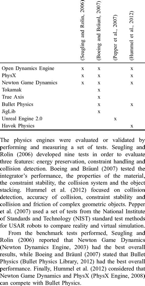 Physics Engines Validated In The Literature Download Table