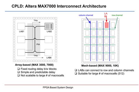 Fpga Architectures Pdf