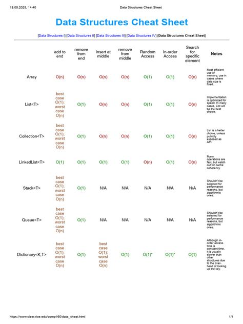 Data Structures Cheat Sheet Pdf Applied Mathematics Computer Data