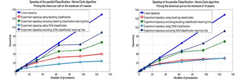 Speedup Of The Parallel Cmc Algorithm On The Maximum Option Of 5 Assets