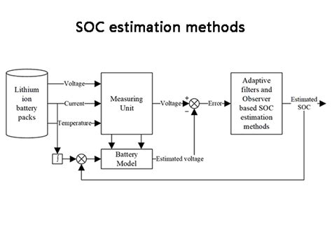 What Are The Soc Estimation Methods Advance Electric Auto Technology