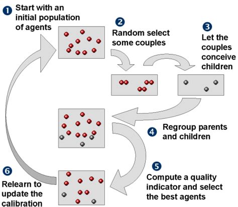 The Genetic Algorithm Optimizes The Agent Population Download Scientific Diagram