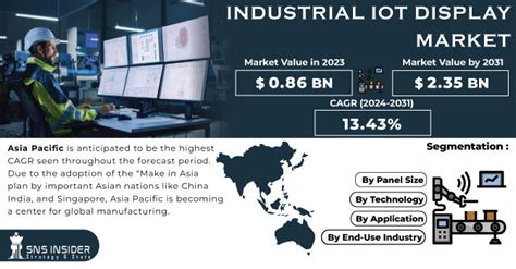 Industrial Iot Display Market Size Growth Forecast