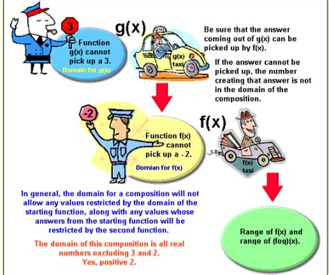 Domain And Range Of Composite Functions Math Minds Academy