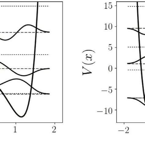 Left The Three Even Eigenfunctions Narrow Solid Lines Found