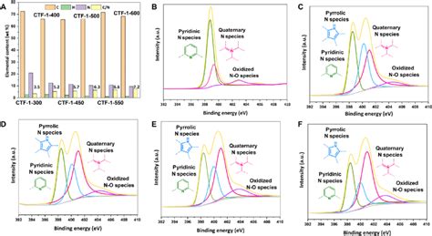 Structural Characterization Of Ctfs 1 Synthesized At Different Download Scientific Diagram