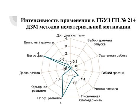 Система мотивации труда сотрудников медицинского учреждения на примере