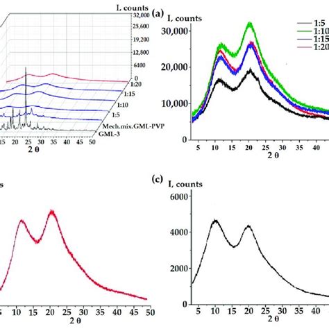 Structural Formula Of Gml 3 Download Scientific Diagram