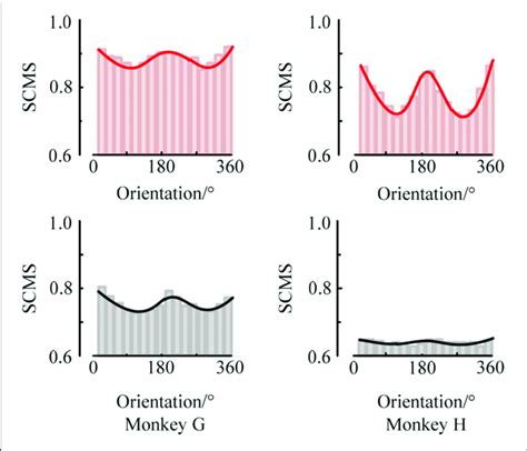 The Mean Spike Lfp Synchronization Values In V1 And V4 Of The Two
