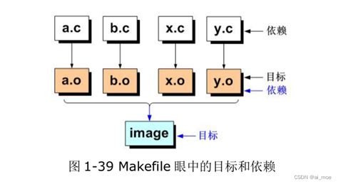 Makefile教程makefile添加编译选项 Csdn博客