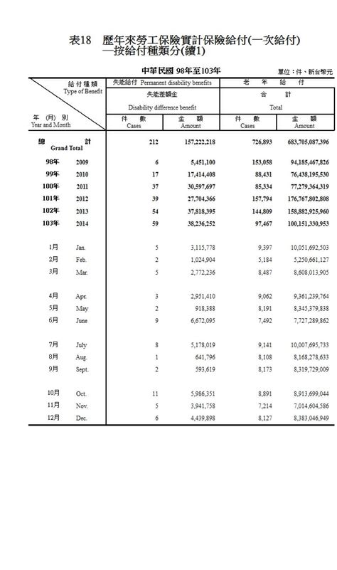 歷年來勞工保險實計保險給付 一次給付 按給付種類分