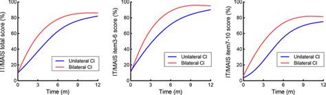 The Trajectory Of IT MAIS Scores Using A Third Order Polynomial