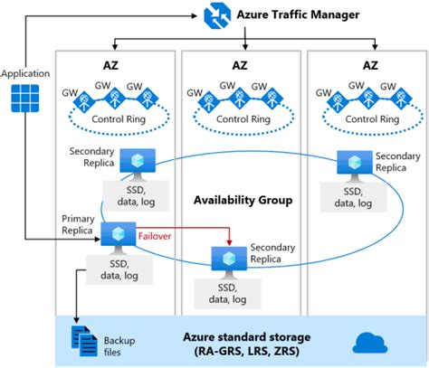 通过本地和区域冗余的可用性 Azure Sql Database Microsoft Learn