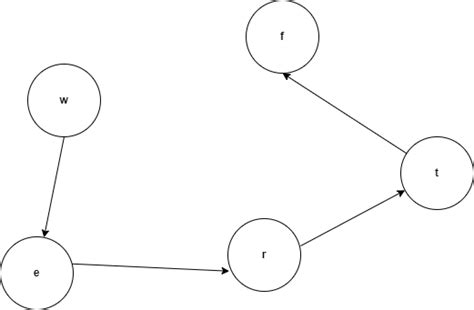 Data Structures Algorithms In Java Graphs Alien Dictionary The