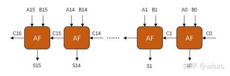 16位两级超前进位加法器的verilog实现及时延分析 知乎