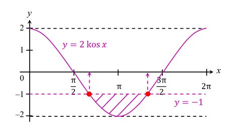 Spm Additional Mathematics 2023 Paper 2 Question 4 Spm Additional
