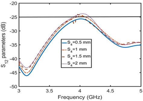 Mutual Coupling Reduction Of A Multiple Input Multiple Output Antenna Using An Absorber Wall And