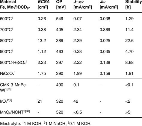 Electrochemical Surface Area Ecsa Op Intrinsic Activity Jint And