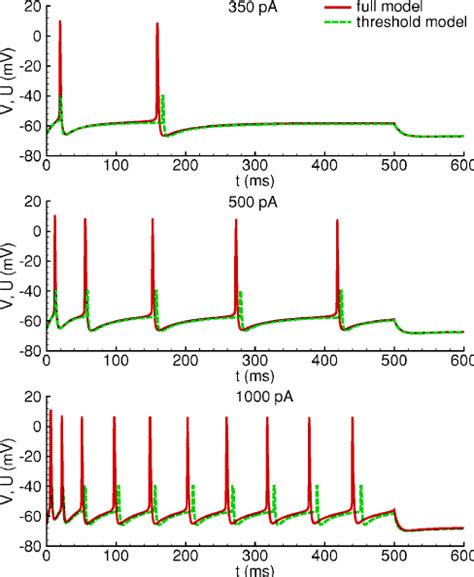 Color Online Comparison Of Spike Trains Calculated By The Full