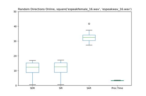Box Plots Of Sdr Sir Sar And Processing Time For Random Directions Download Scientific