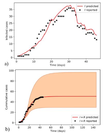 Mathematical Modeling And Forecasting Of COVID Experience In Santiago De Cuba Province