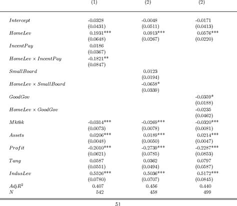 Table Xiv From What Does Ceos Personal Leverage Tell Us About Corporate Leverage Semantic