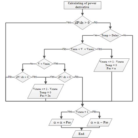 The Mppt Algorithm Used In This Work 8 Download Scientific Diagram