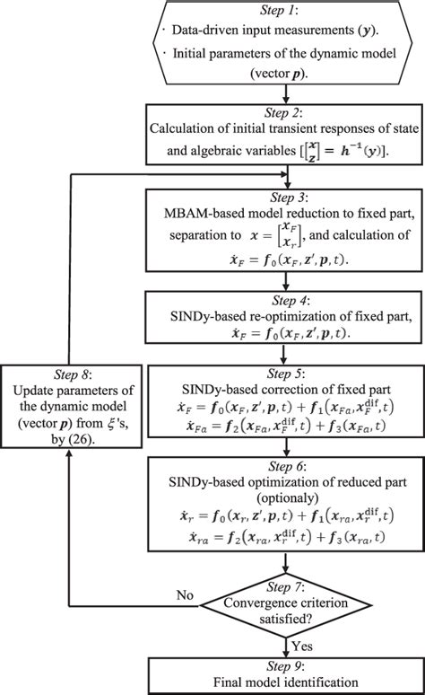 Figure 1 From Symbolic Regression For Data Driven Dynamic Model Refinement In Power Systems