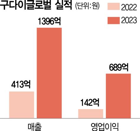 구다이글로벌 색조 브랜드 ‘라카 인수‘세계 3위 日 뷰티 시장 정조준