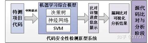 优秀的源代码扫描工具对比分析DMSCA 企业级静态源代码扫描分析服务平台VeraCode静态源代码扫描分析服务平台Fortify Scan 知乎