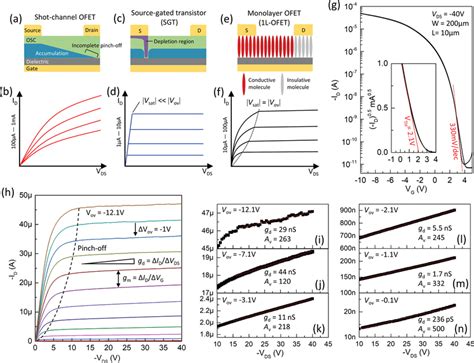 A Schematic Charge Accumulation And B Output Curves Of Shortchannel