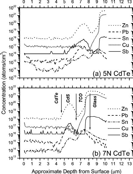 Species In The Cdte Layer That Are Independent Of The Starting Material Download Scientific