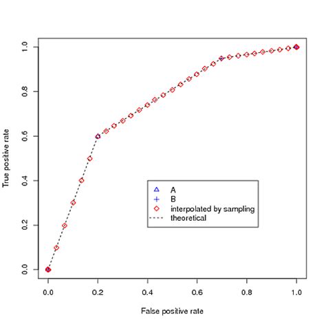 Interpolation Interpolating Between Models In Roc Space Cross Validated