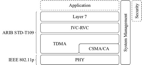 the protocol stack of arib std t109 dashed lines indicate entities