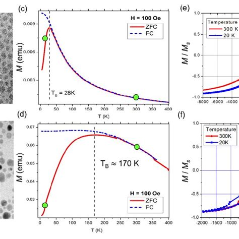Structural And Magnetic Properties Of The 5 Nm Nps M5 And 11 Nm Nps Download Scientific