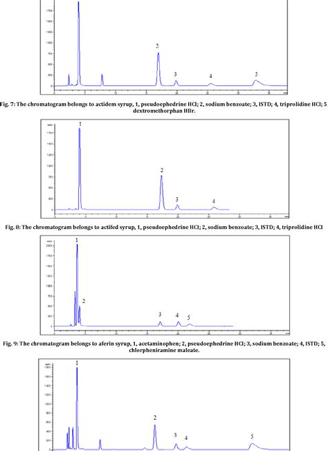 Figure 3 From Hplc Method Development And Validation Simultaneous Determination Of Active