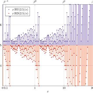 Preimages Of 1 And 1 75 Under Floating Point Rounding With Download Scientific Diagram
