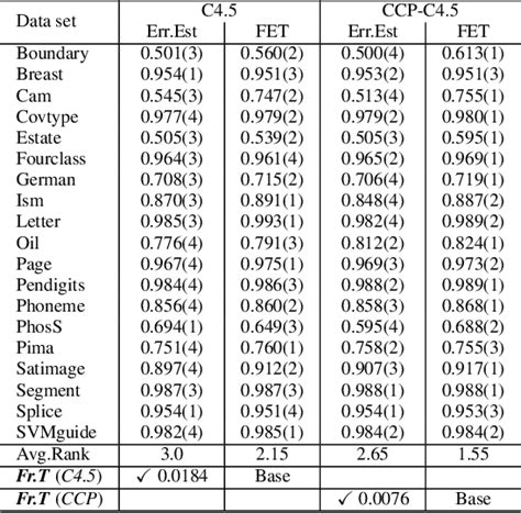 table 1 from a robust decision tree algorithm for imbalanced data sets
